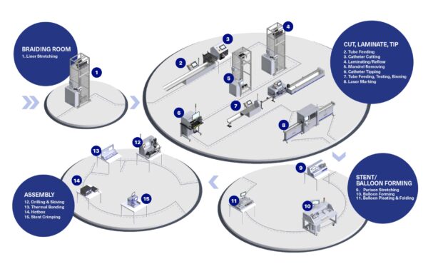 Medical Device Manufacturing | CATHTIP